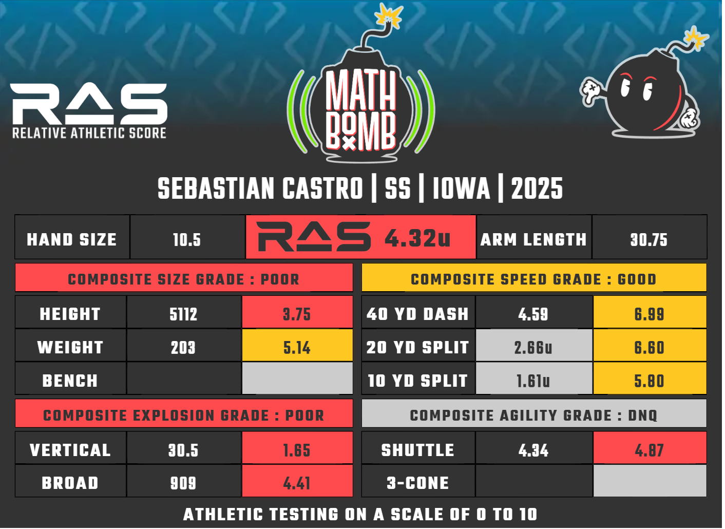 Iowa Hawkeyes NFL Combine Results