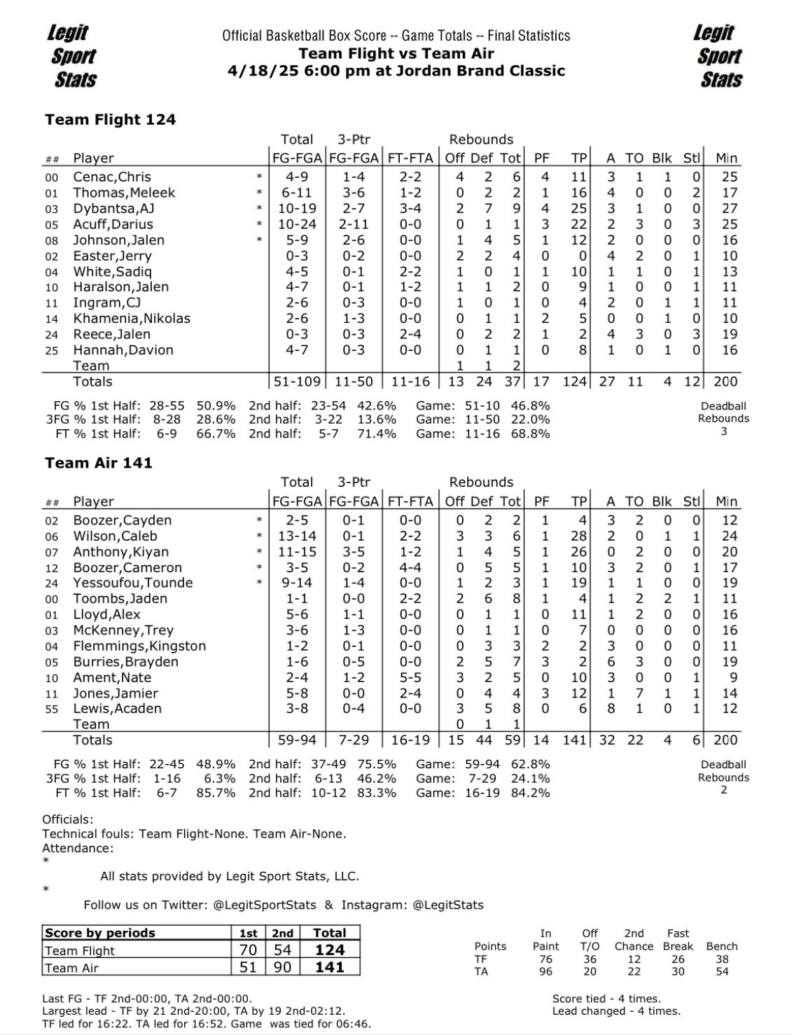 John Wall pulled up to watch Jasper Johnson at the 2025 Jordan Brand ...