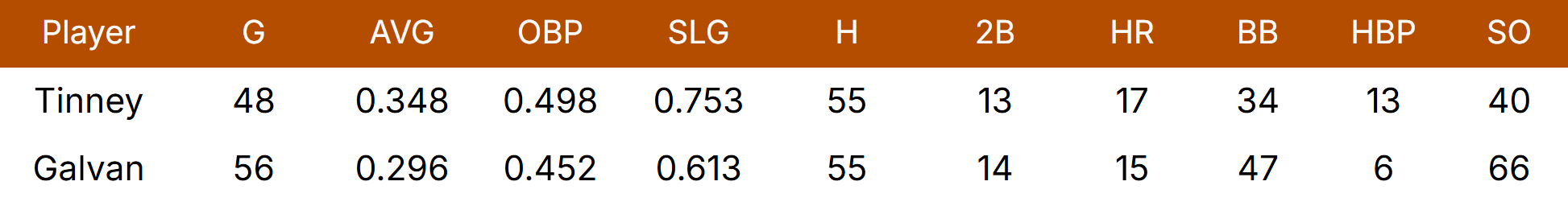 Texas lands Notre Dame transfer catcher Carson Tinney - On3