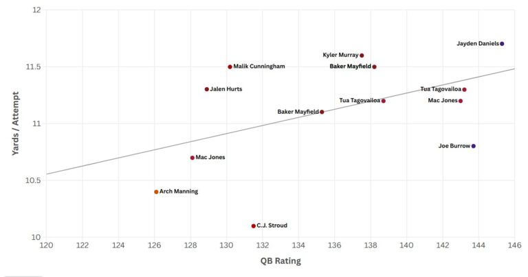This Arch Manning stat could be a sign of more good times to come - On3