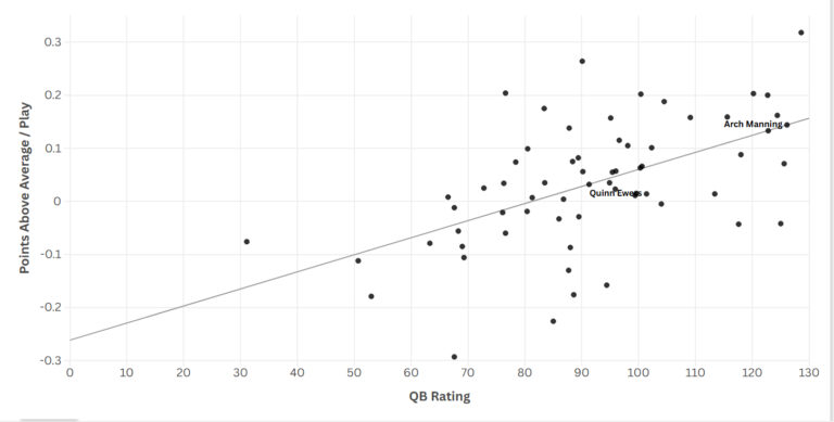 This Arch Manning stat could be a sign of more good times to come - On3