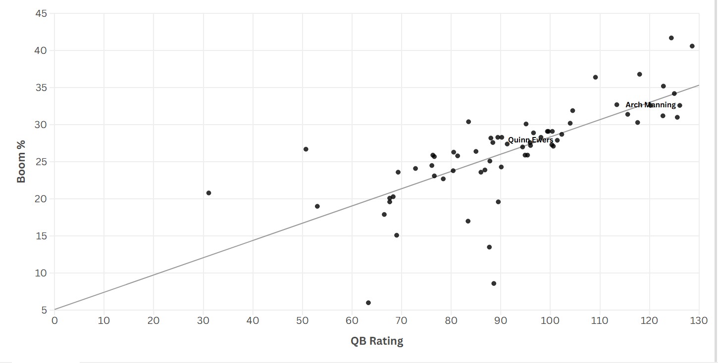 This Arch Manning stat could be a sign of more good times to come - On3