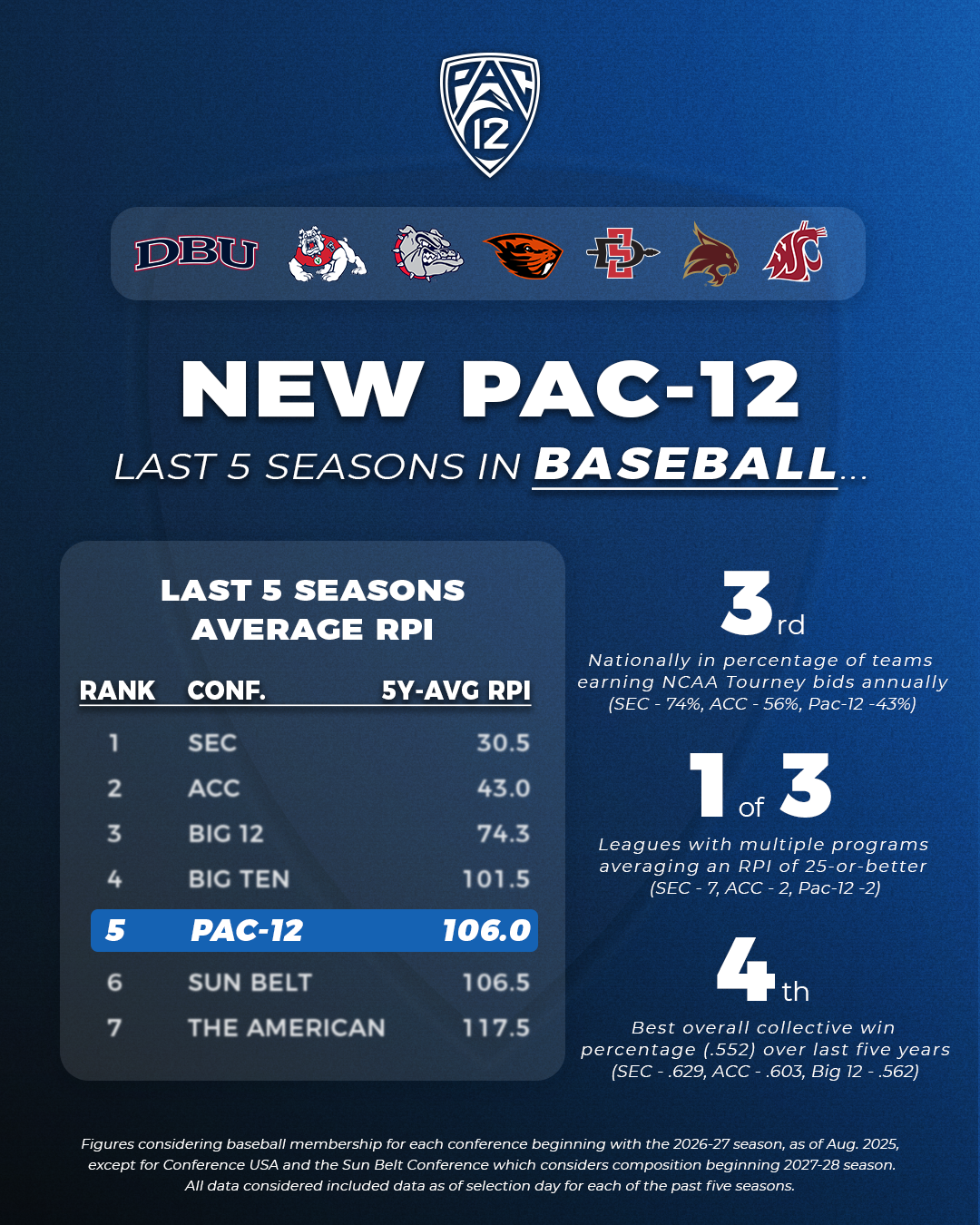 Dallas Baptist University Set To Join Pac-12 Baseball
