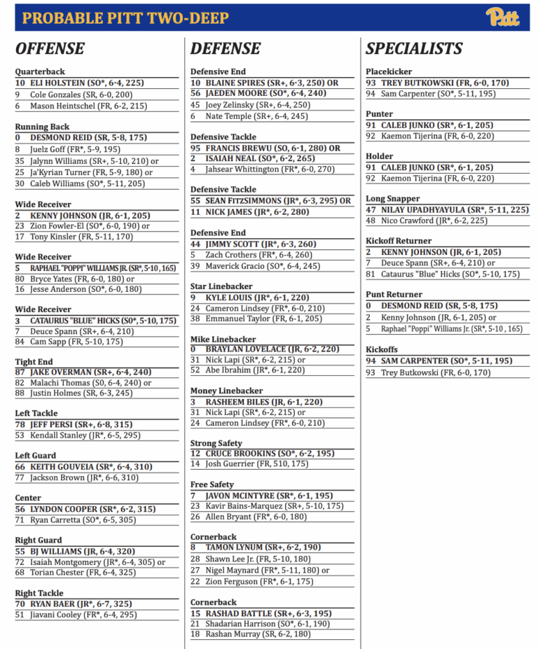Pitt Football Releases First Depth Chart of 2025 Season - On3