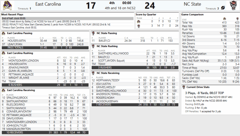 NC State vs. ECU: Live game update blog