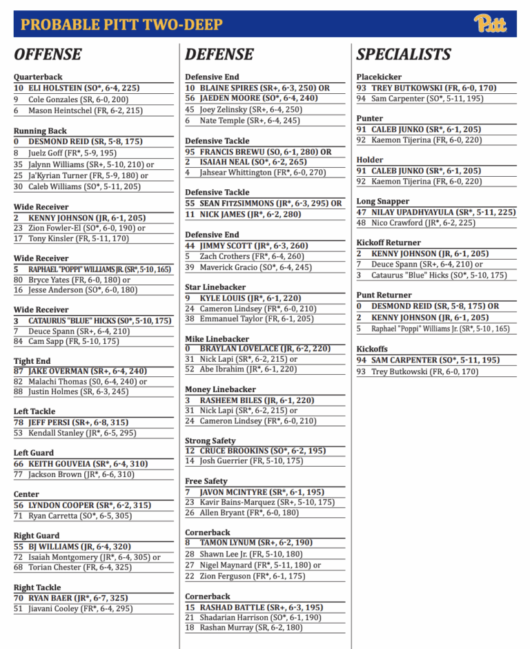 Pitt Depth Chart: West Virginia Week - On3