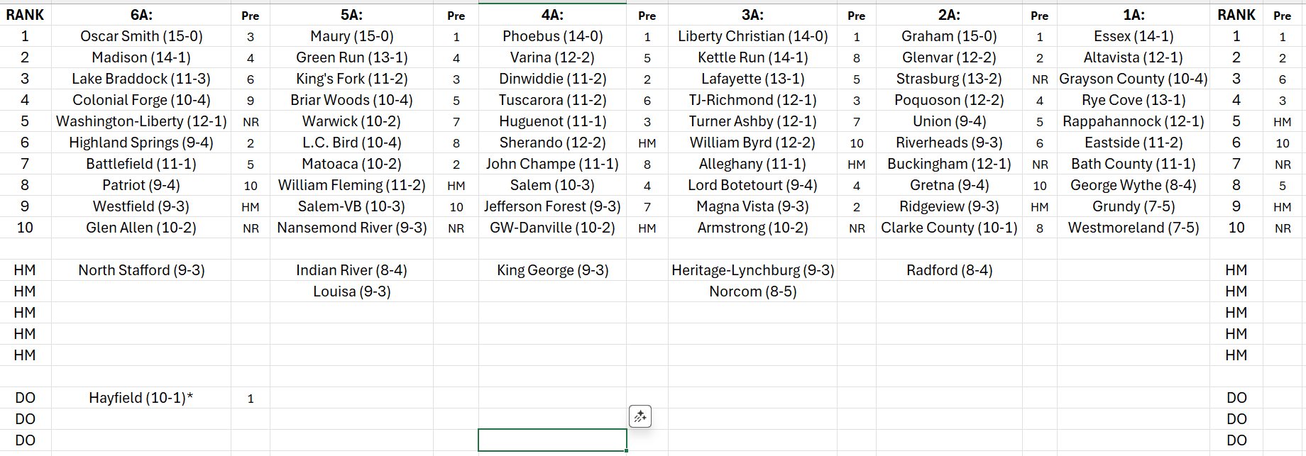 VHSL Football Top Tens - First Edition for 2025 Season - On3