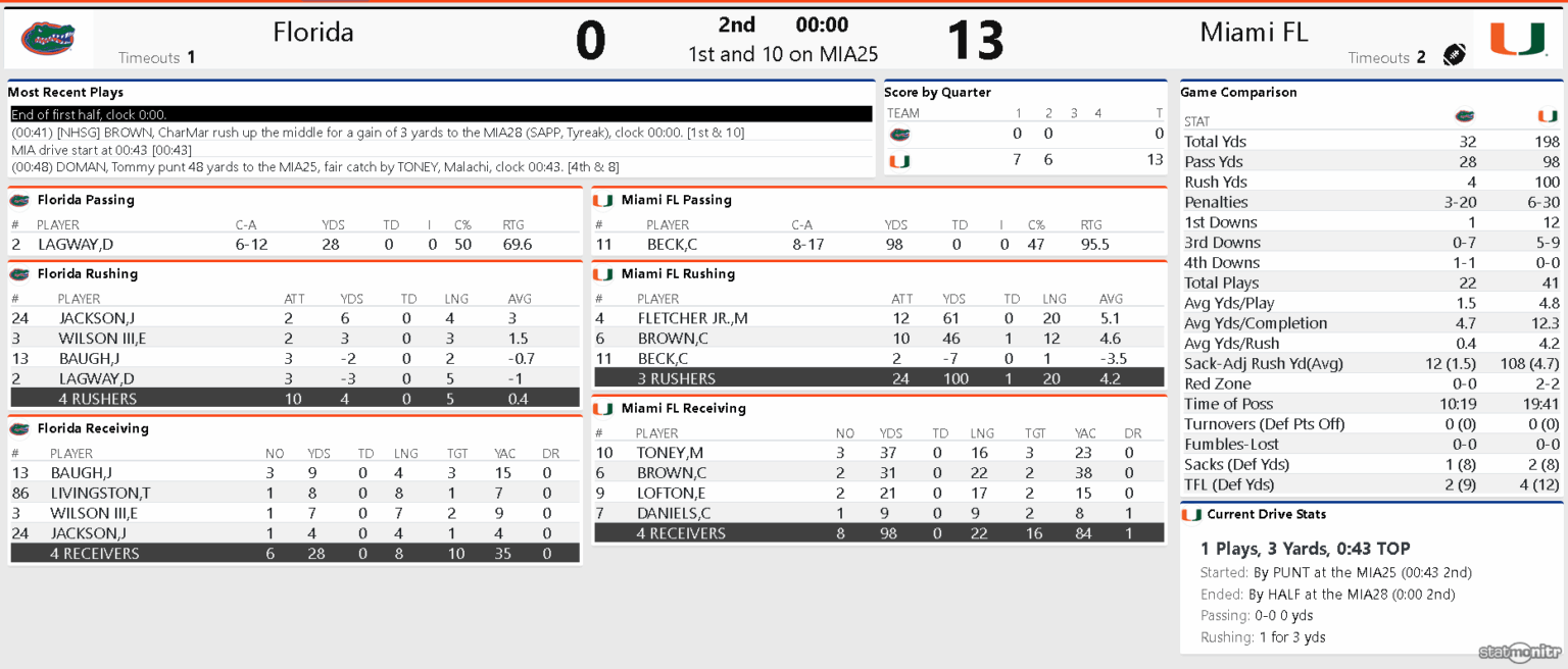 Miami outslugs Florida, dominates defensively to win rivalry game 26-7 ...