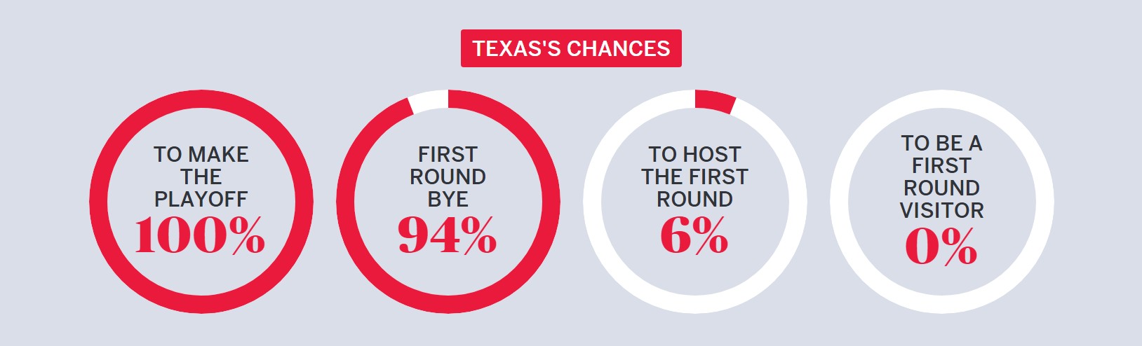ESPN's Playoff Predictor reveals which one loss would hurt Texas' CFP ...