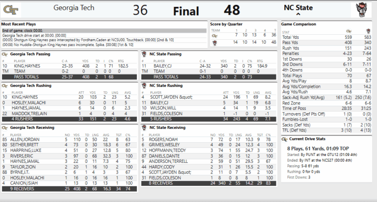 NC State vs. No. 8 Georgia Tech: Live game blog