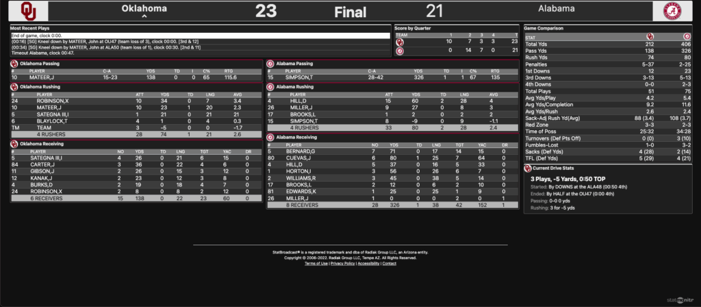 No. 11 Oklahoma holds on to upset No. 4 Alabama, 23-21 - On3
