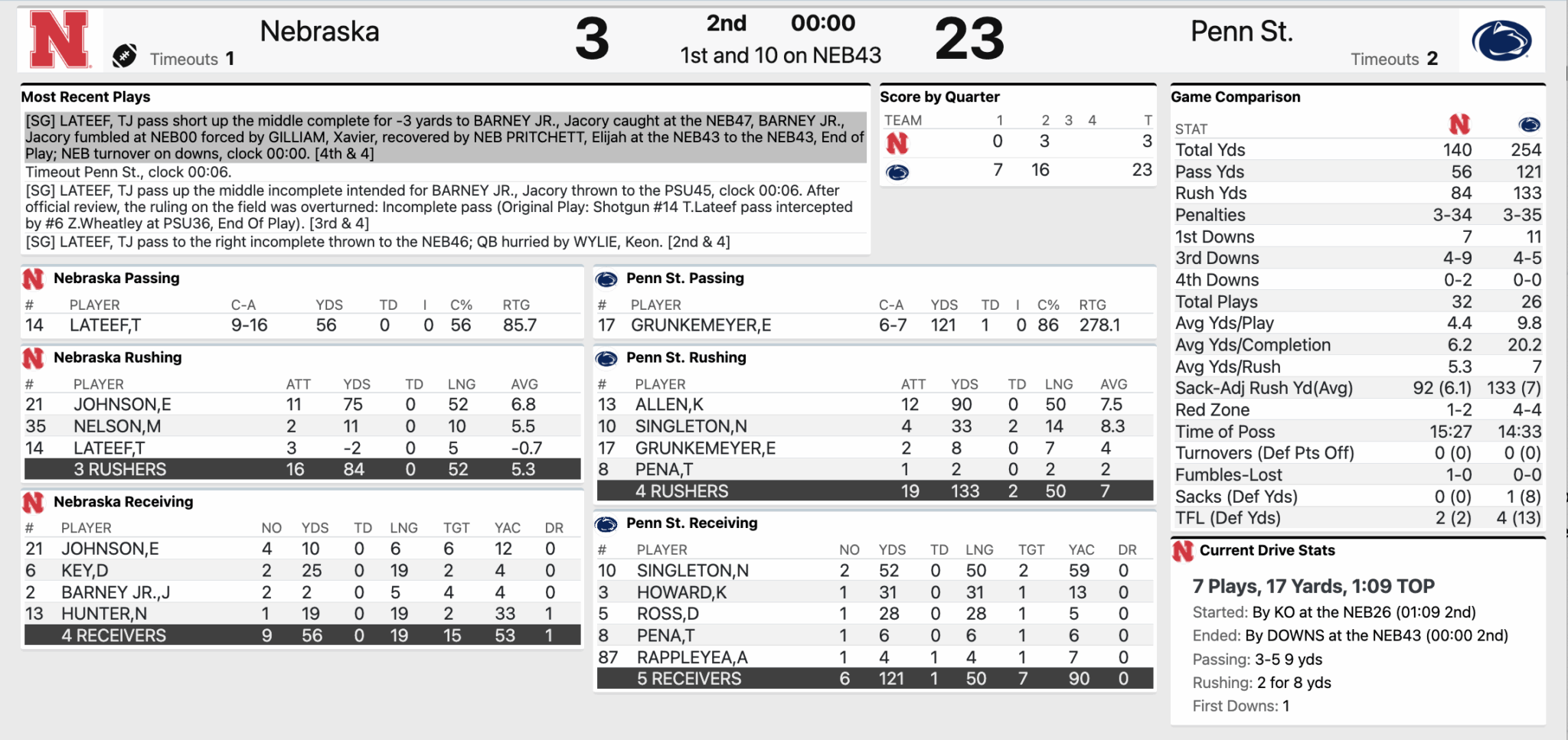 Recap: Penn State beats up on Nebraska, wins 37-10 - On3