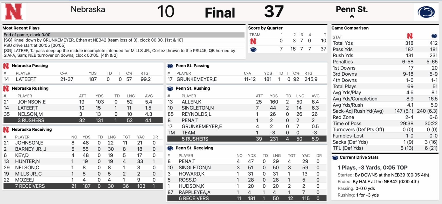 Recap: Penn State beats up on Nebraska, wins 37-10 - On3