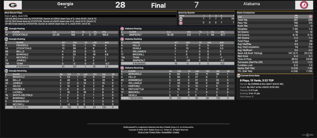 No. 3 Georgia defeats No. 9 Alabama, wins SEC Championship - On3