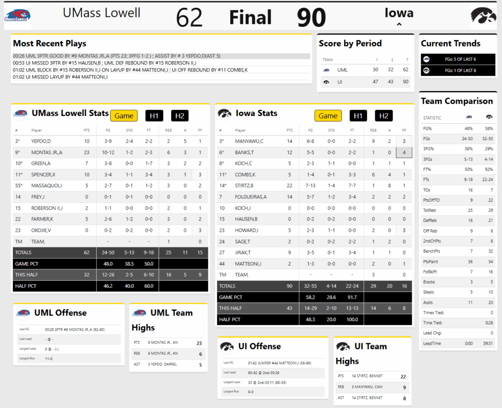 BOX SCORE RECAP: Hawkeyes down UMass Lowell
