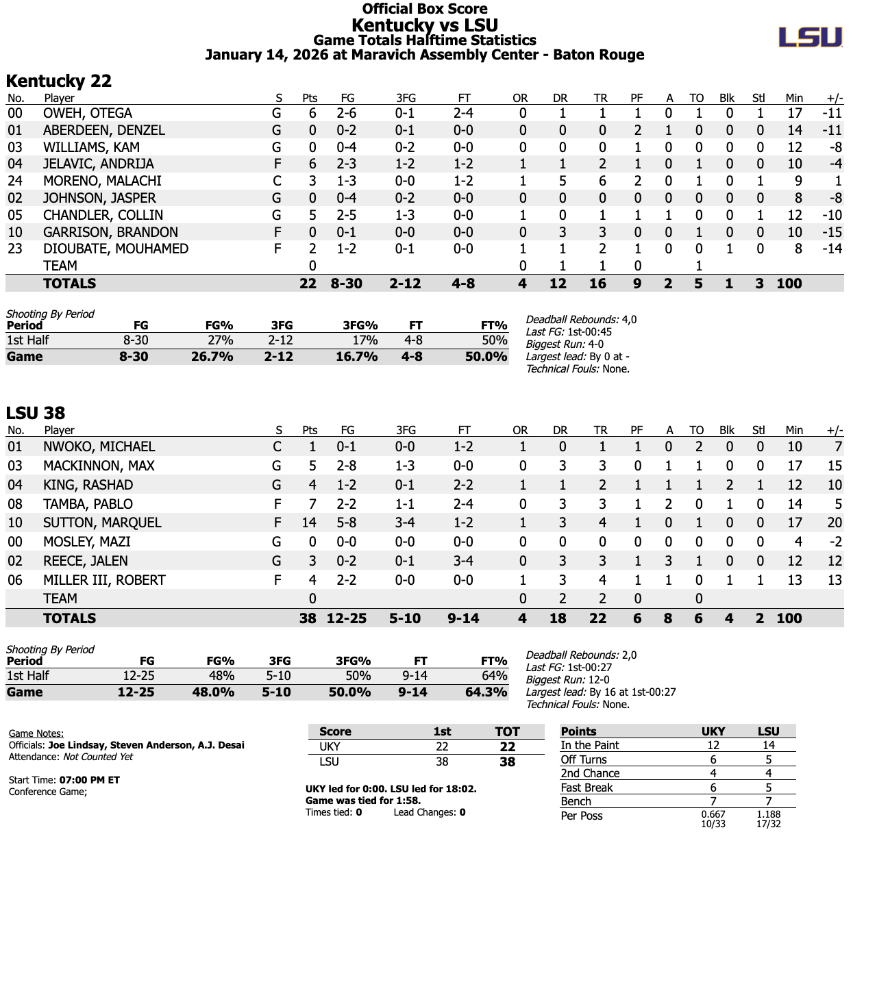 Kentucky can't score in Baton Rouge and trails by 16 at halftime - On3