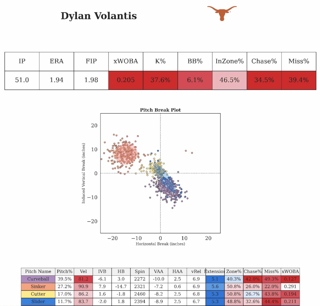 Texas lands three players on Perfect Game's preseason All-SEC team - On3